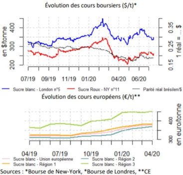 Conjoncture sucrière mondiale - Les fondamentaux restent favorables à ...